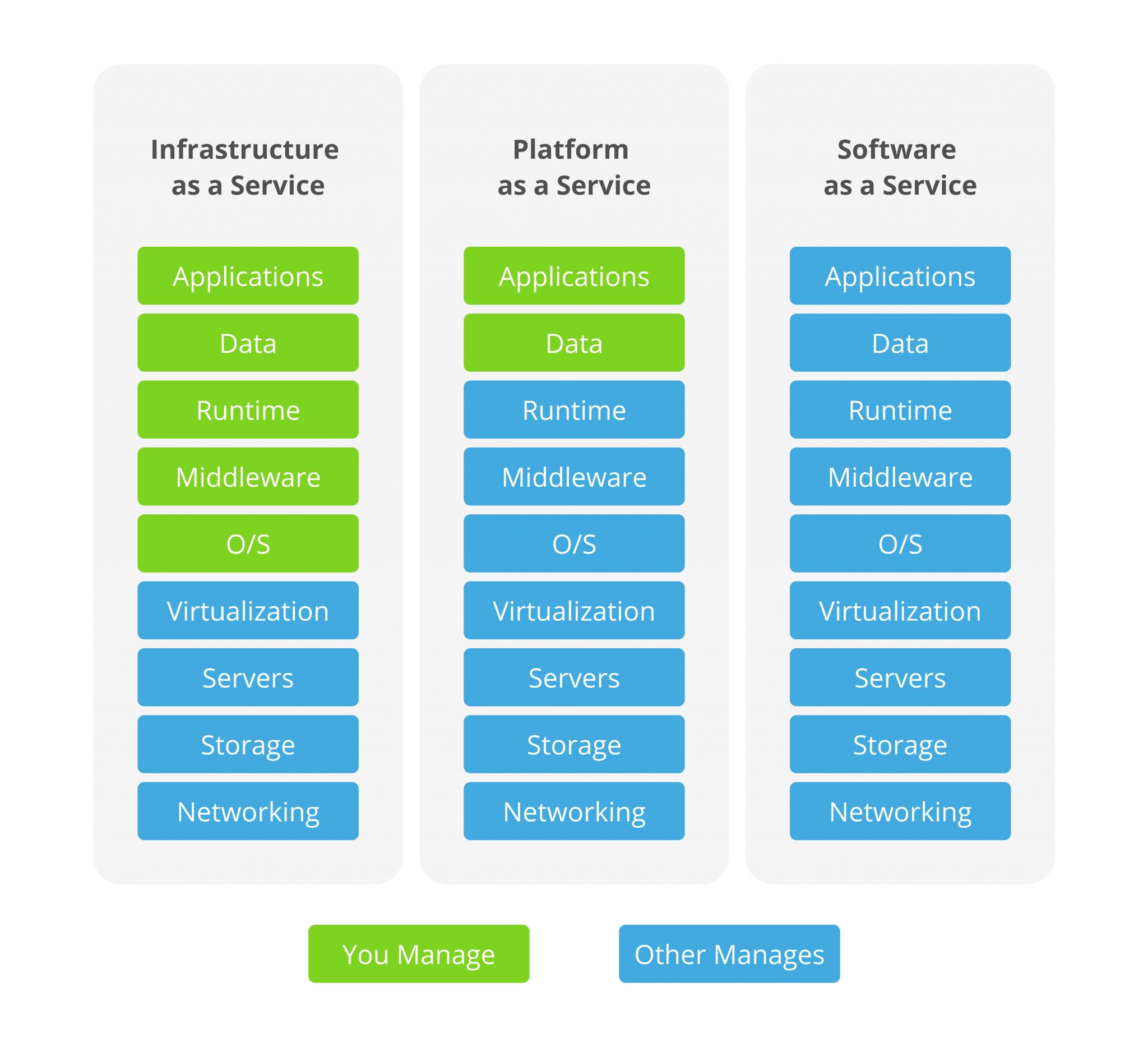 IaaS, PaaS and SaaS: similarities and differences