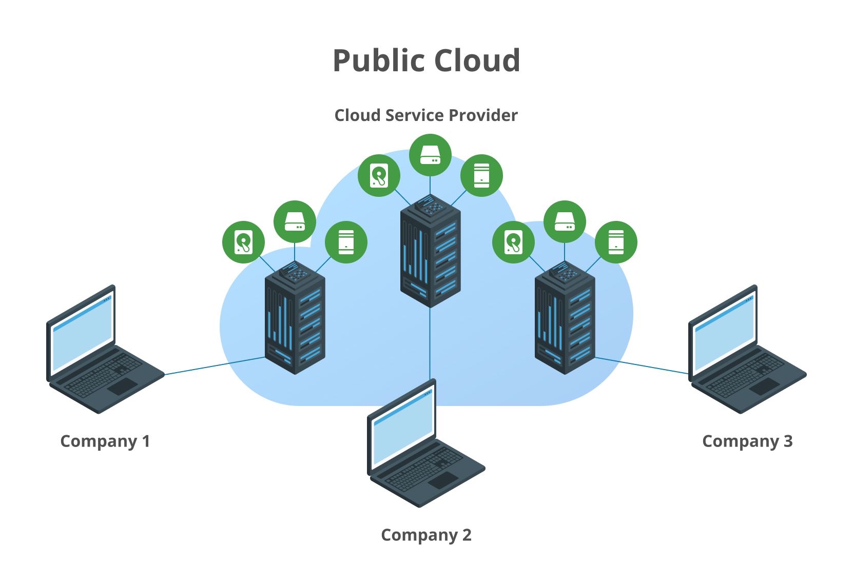 What Is Public Cloud Where It Is Used And Its Benefits