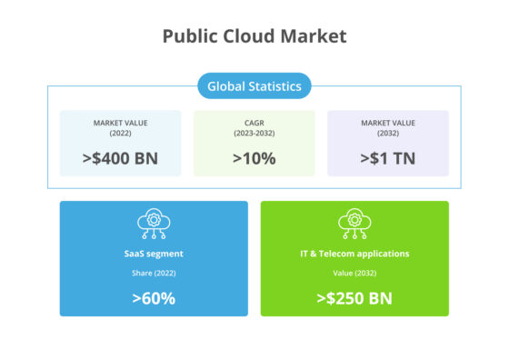What is public cloud, where it is used and its benefits