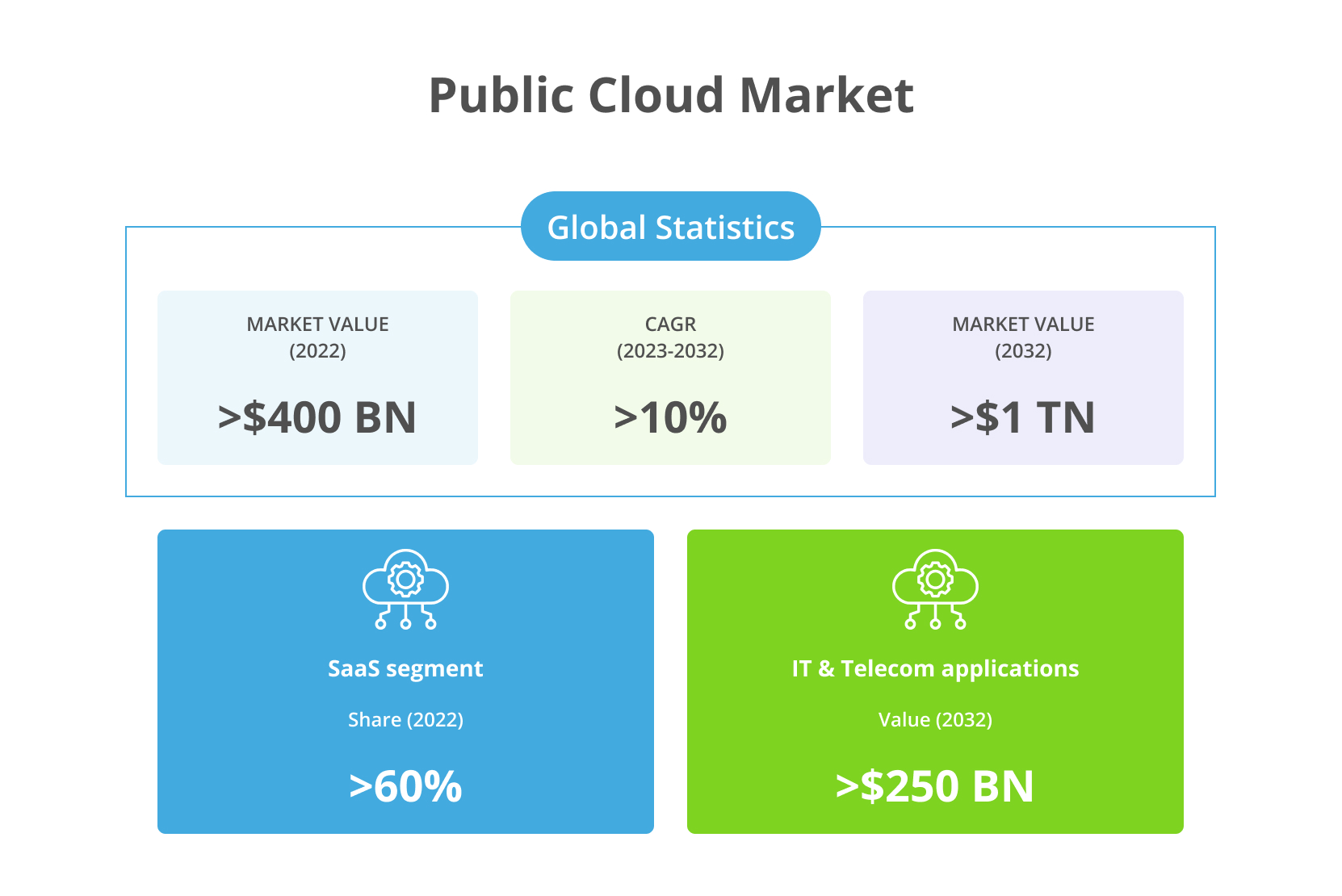 What is public cloud, where it is used and its benefits