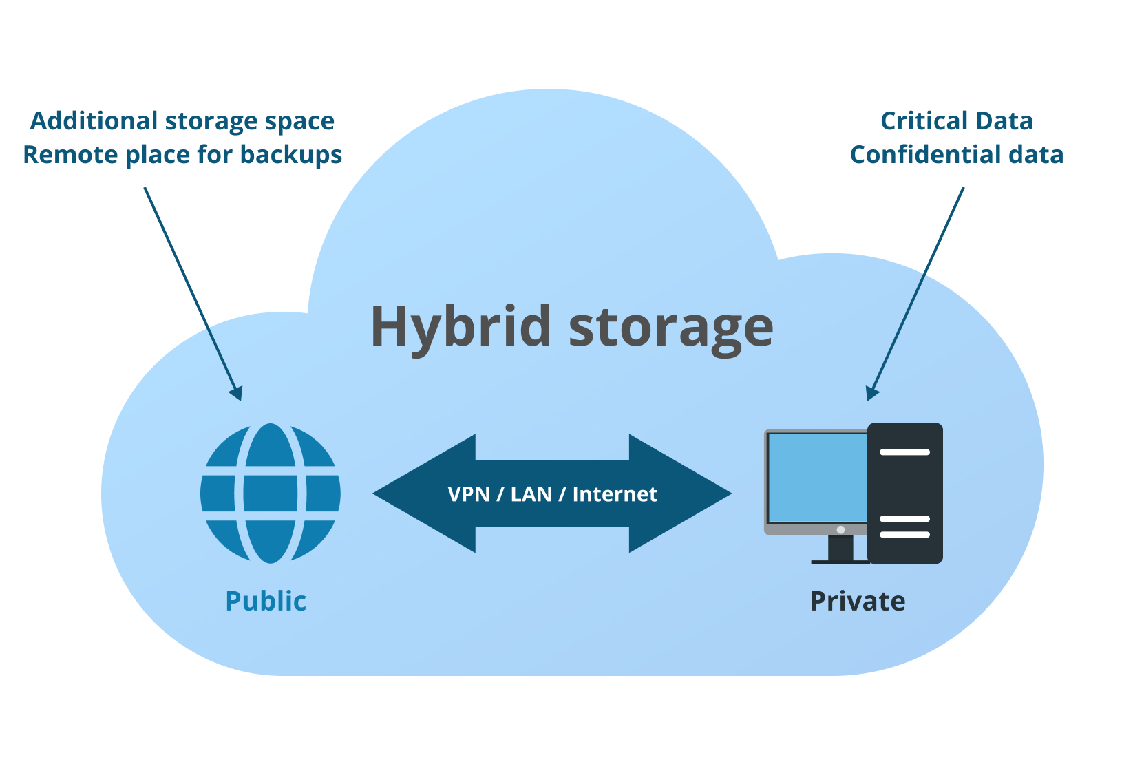 Гибридное облачное хранилище: преимущества для бизнеса