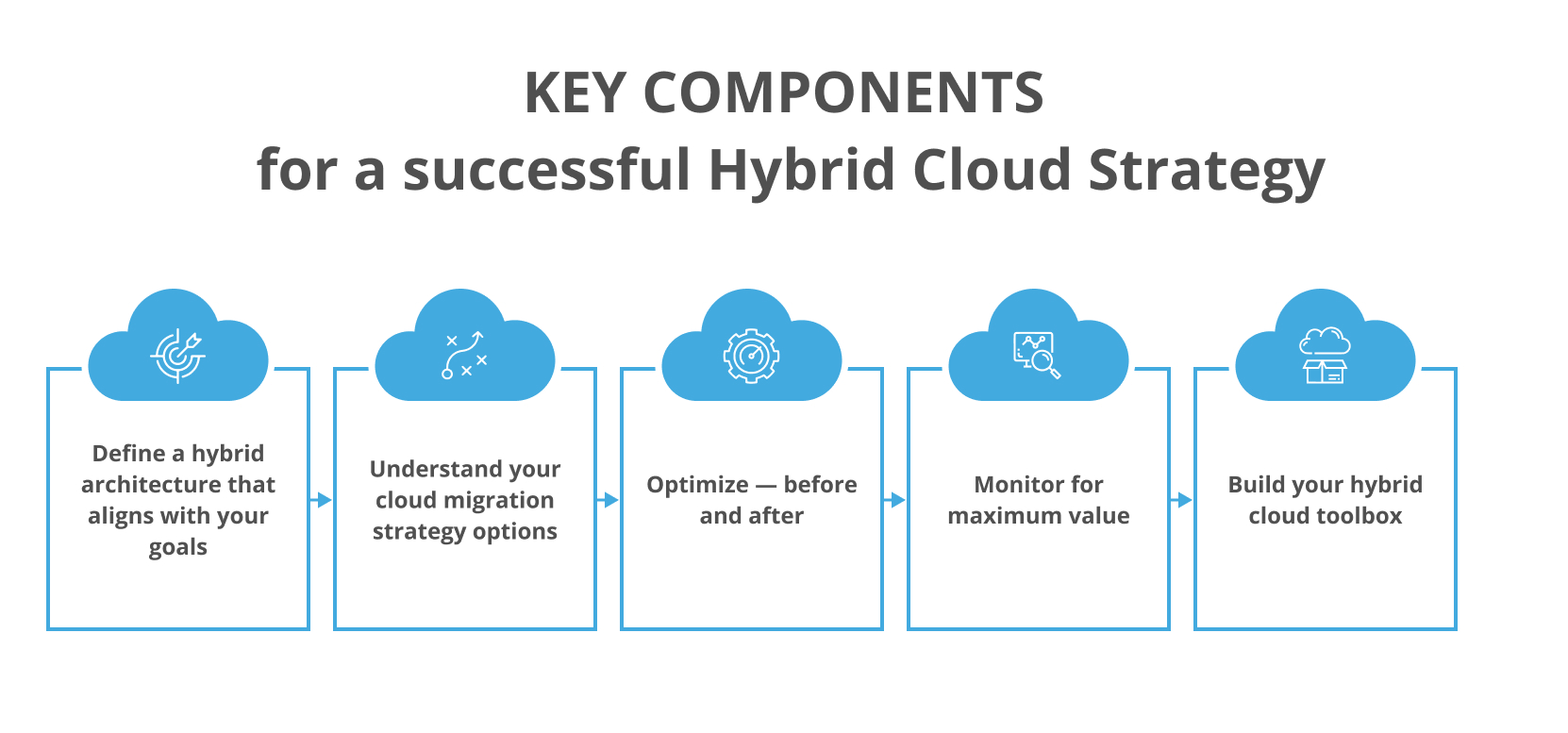 Что такое стратегия гибридного облака и как ее реализовать
