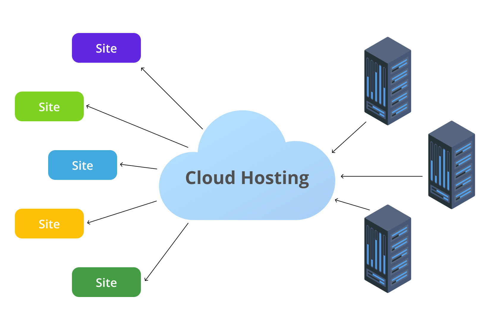 What is Cloud Hosting? Differences from Web Hosting