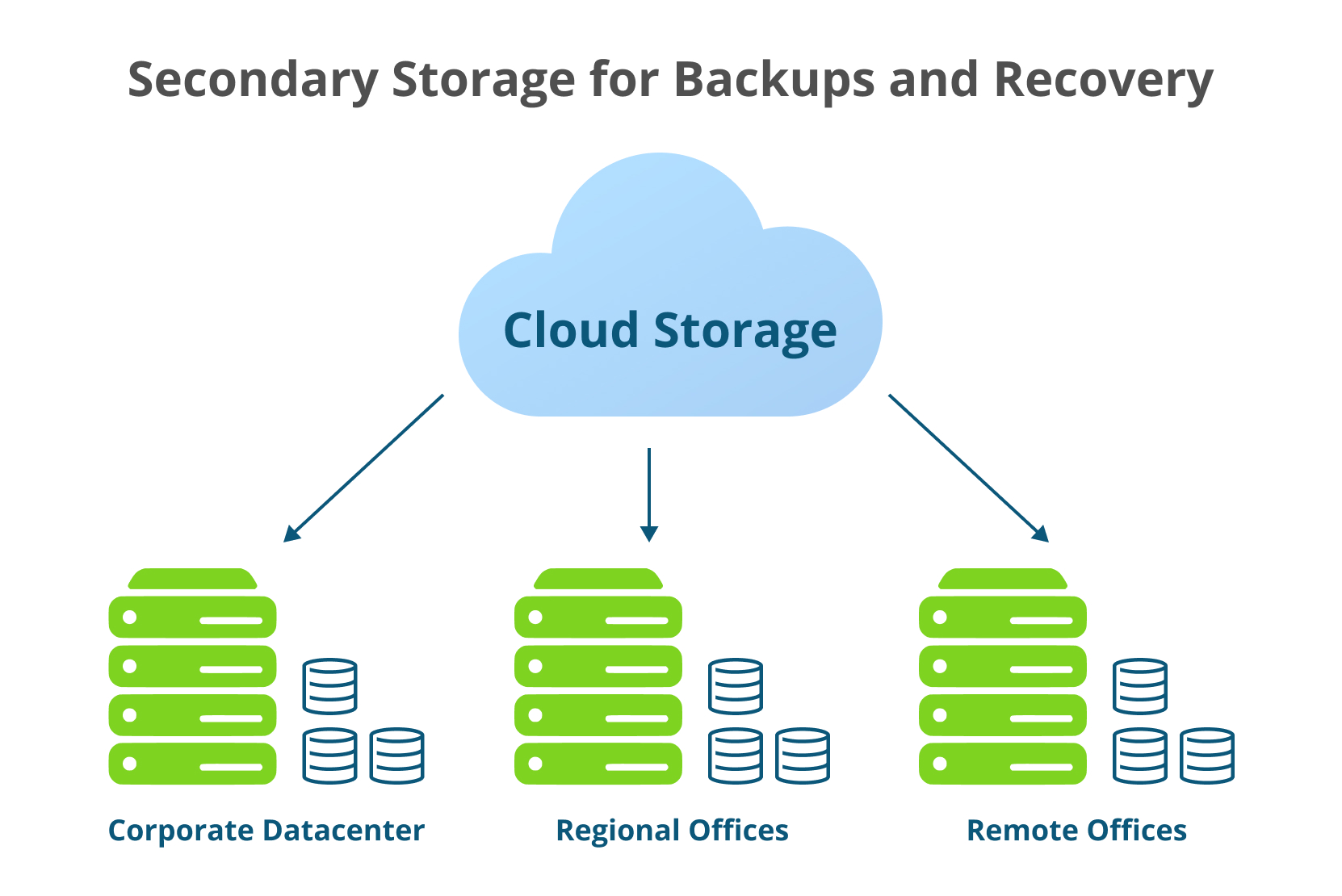 Hybrid Cloud Storage: Advantages for Business