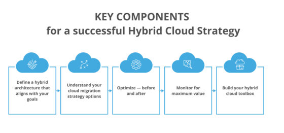 What is a Hybrid Cloud Strategy