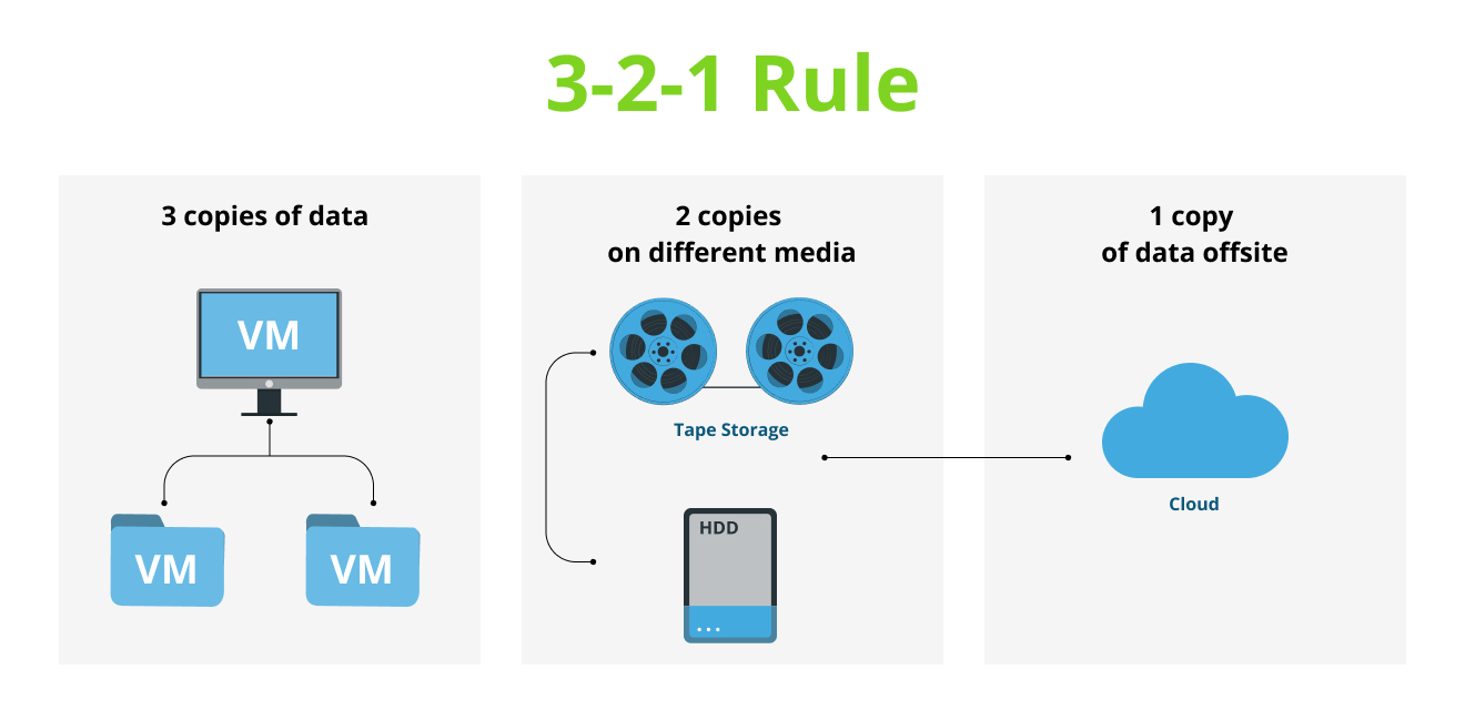 How to Choose the Type and Method of Backup