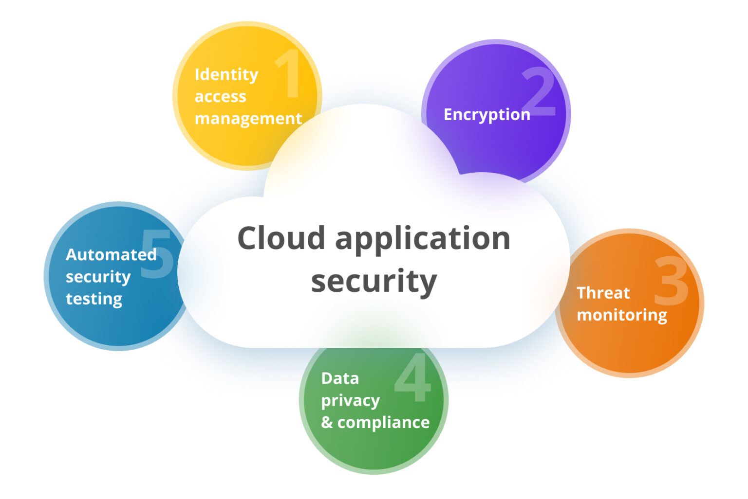 Security in Cloud: What It Is and How It Can Be Implemented