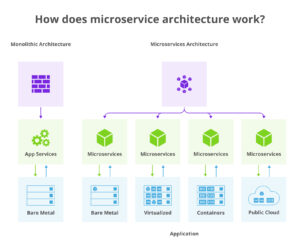 What is Microservices Architecture