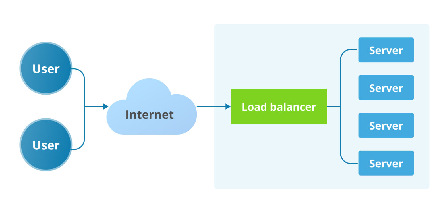 Network Load Balancer: what it is an how it works