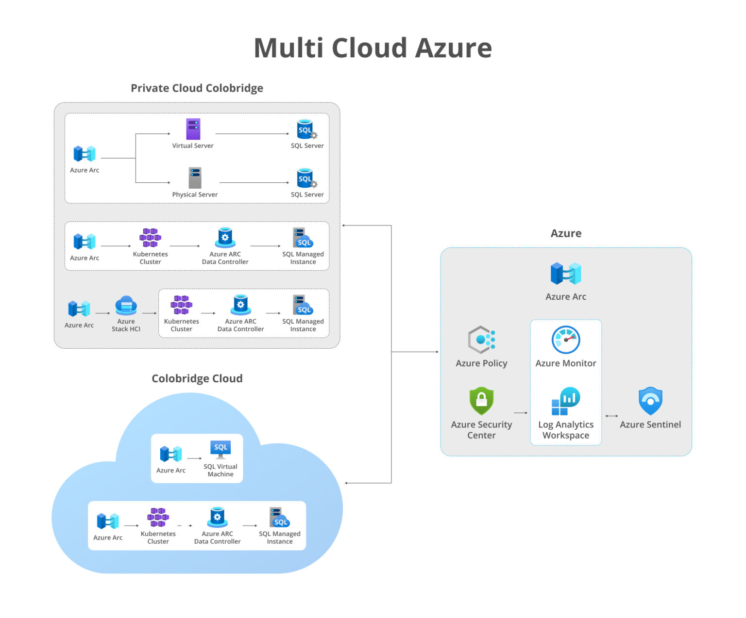 Рішення Azure — гібридні та мультихмари від Microsoft