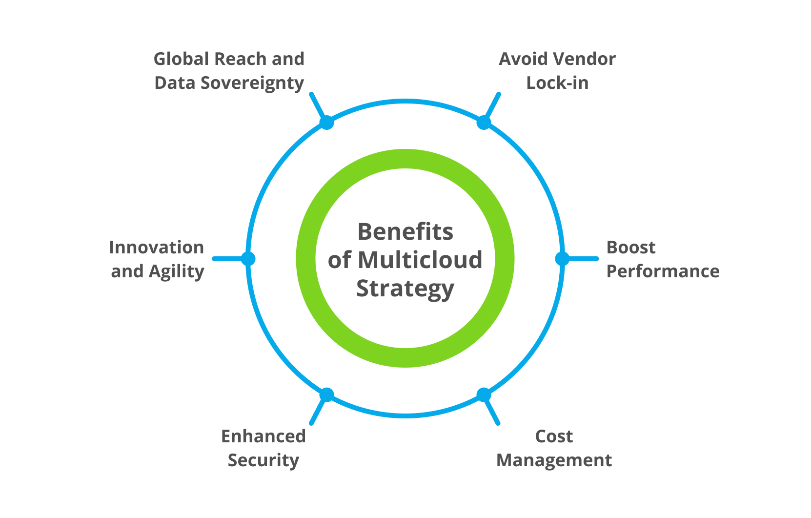 Guide to crafting your multicloud strategy