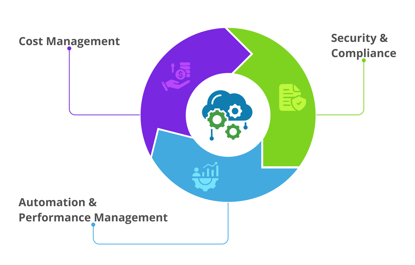 Cloud management and hosting IT workloads