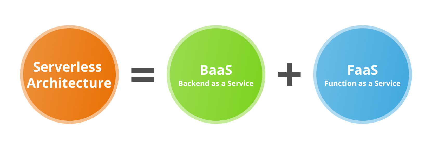 What Is Serverless (Serverless Computing)?
