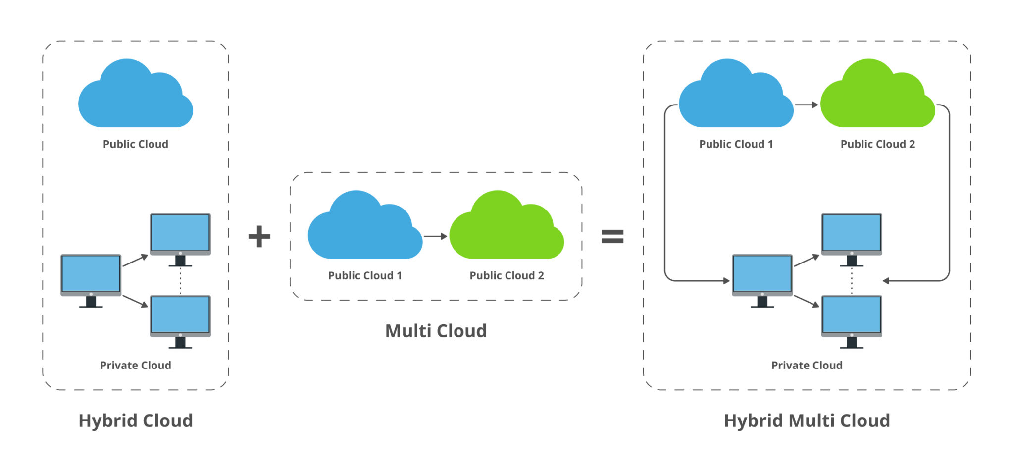 How to Test Cloud Services Before Signing a Contract