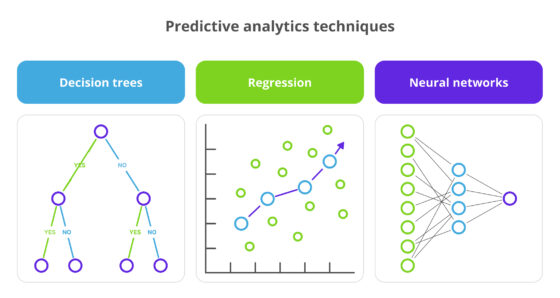 Predictive Analytics: What Is It and How Does It Work