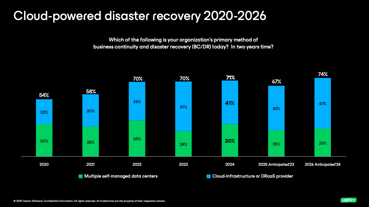 Data Protection and Recovery in 2024: trends