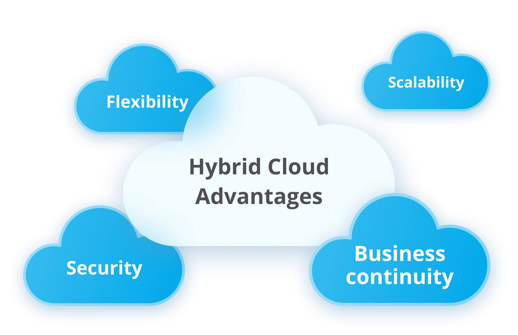 Hybrid Cloud: Advantages, Use Cases, Implementation Options
