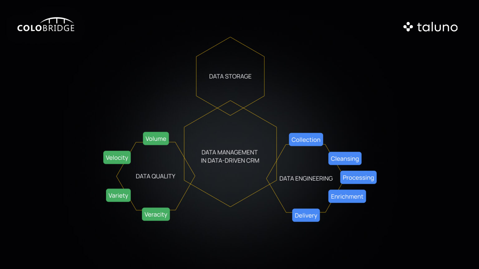 Data Management for Building Customer Relationships