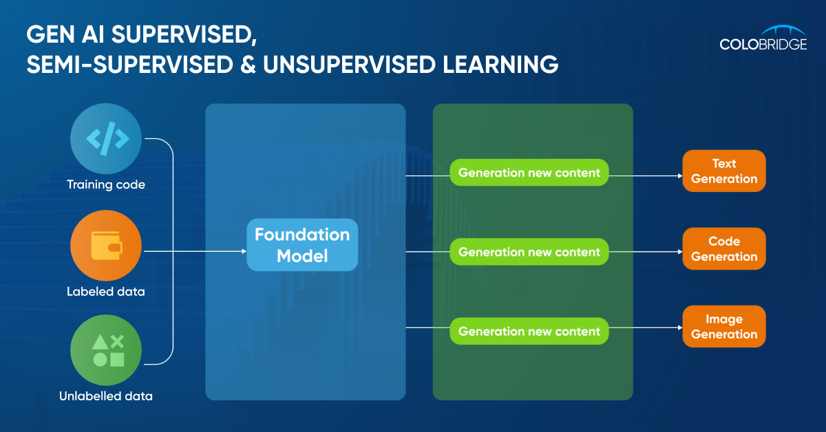 Generative AI (GenAI): Capabilities and Applications