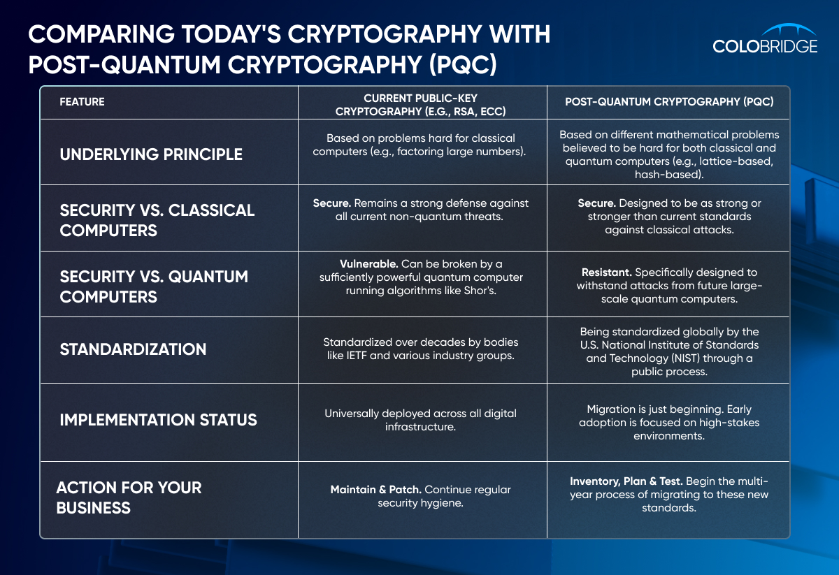 The Urgency of Post-Quantum Cryptography: A Guide to Quantum-Safe Security