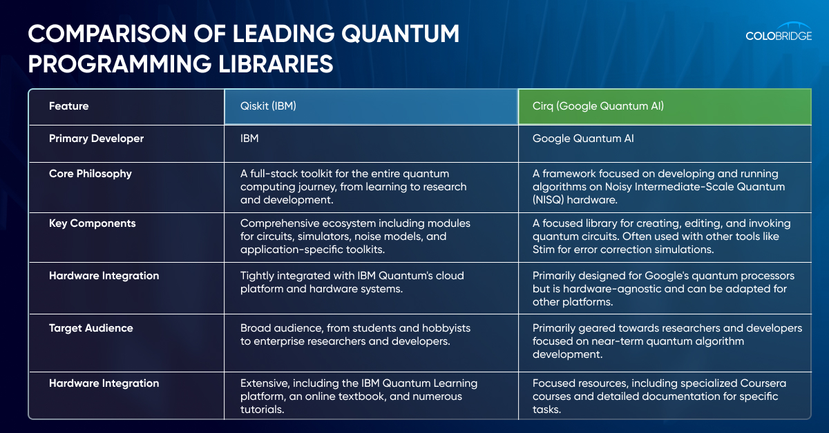 Quantum Software: A Guide to Languages, Compilers & Tools for the Future