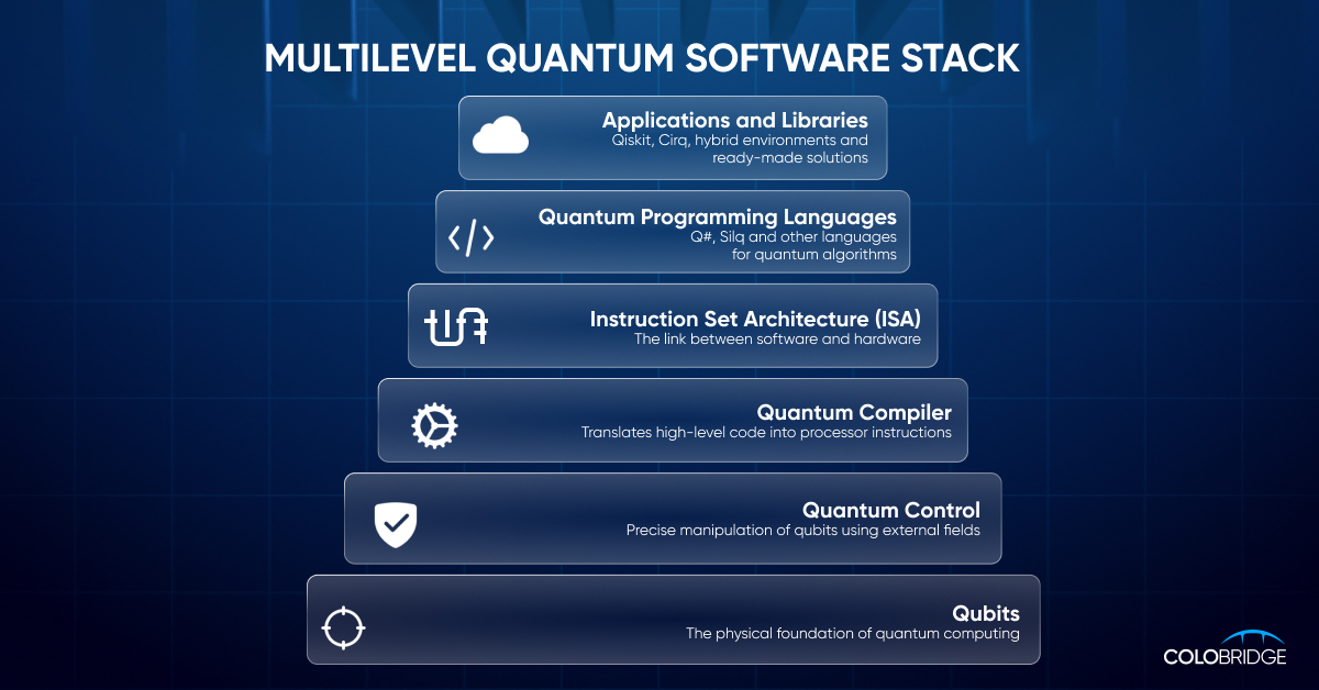 Quantum Software: A Guide to Languages, Compilers & Tools for the Future